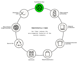 About us - TreeToTextile